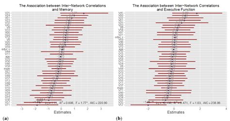 The Association Between Functional Connectivity And Cognition In Older Adults