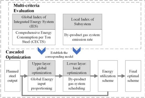 Figure 2 From A Multicriteria Evaluation And Cascaded Optimization