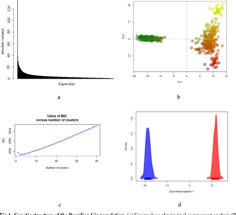 Figure 1 From Assessing Genetic Architecture And Signatures Of Selection Of Dual Purpose Gir