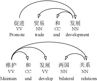 Figure From Improving Chinese POS Tagging With Dependency Parsing Semantic Scholar