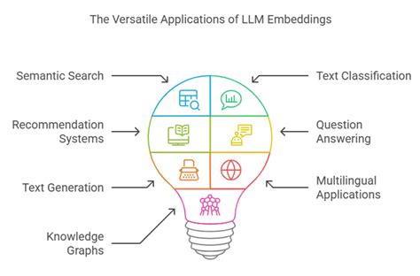What Are Common Use Cases For Llm Embeddings