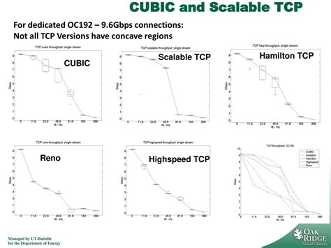 Sustained Wide Area Tcp Memory Transfers Over Dedicated Connections