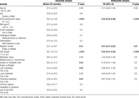 Prognostic And Predictive Value Of Kras Mutation Number In Metastatic Colorectal Cancer Pmc