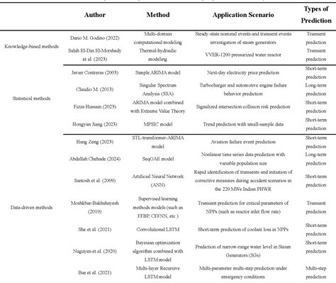 a fuzzy reinforcement lstm based long term prediction model for fault