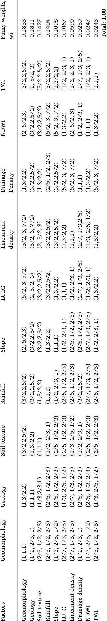 fuzzy pairwise comparison matrix and fuzzy weight of parameters used