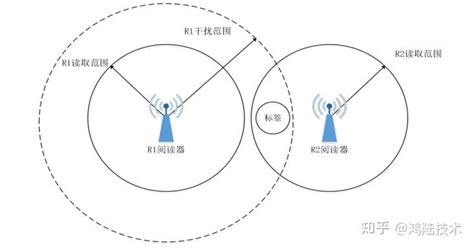 关于rfid技术防碰撞算法的研究 知乎