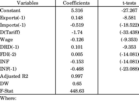 Determinants Of Tfp Growth In Manufacturing Download Table