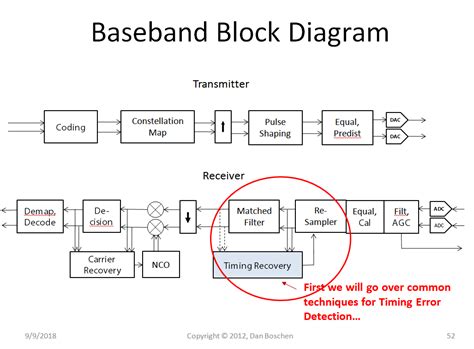 Digital Communications Symbol Timing Synchronization Using A High