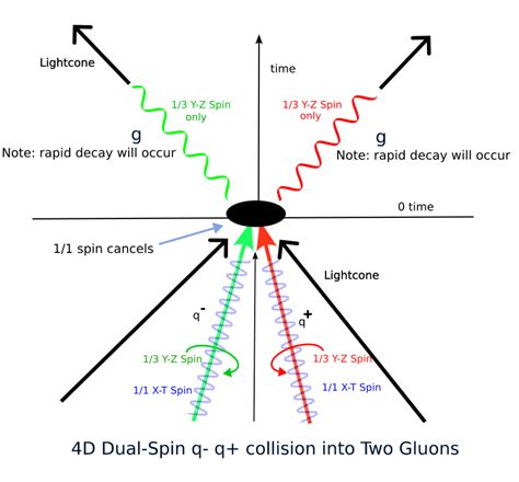 4d dual spin point particle quark antiquark annihilation agemoz s