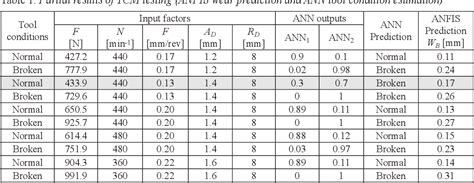 Table 1 From Real Time Cutting Tool Condition Monitoring In Milling