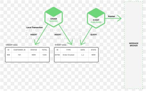 microservices database use case data management atomicity png