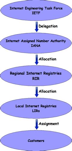 IPv Address Distribution Exhaustion IPv What Why How Slide