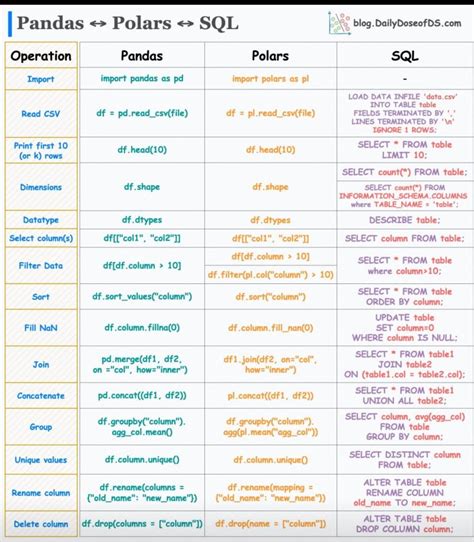 Learn About Sql And Pandas In A Single Frame Harikrishnan Rajaram
