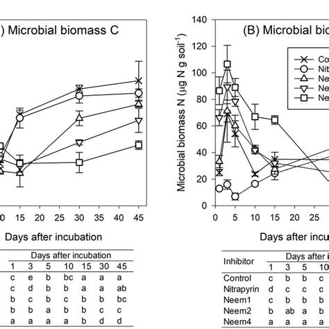 The Effects Of Different Nitrification Inhibitors On A Microbial Download Scientific Diagram