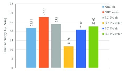 Comparative Histograms Of Average Fracture Energy Of Foamed Concrete Download Scientific