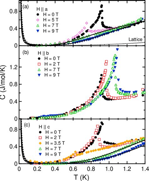 Figure 1 From Phase Diagram And Spin Hamiltonian Of Weakly Coupled