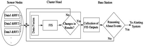 a data fusion method in wireless sensor networks