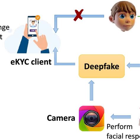 Scenario 3 Attack With Deepfake Download Scientific Diagram