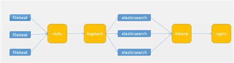 filebeat redis logstash elasticsearch kibana搭建日志分析系统 jcici 博客园