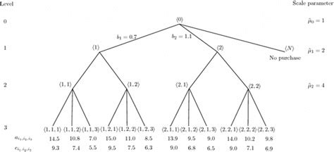 The Tree Structure For The Illustrative Example Download Scientific Diagram