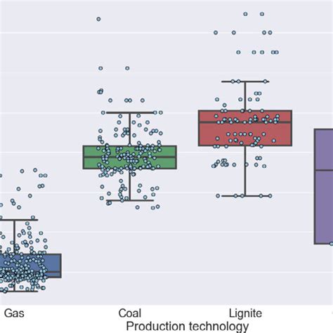 Average Emission Factor Per Technology And Distribution Of Per Unit í