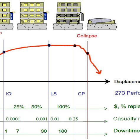 Visualization Of Performance Based Earthquake Engineering Moehle 2004