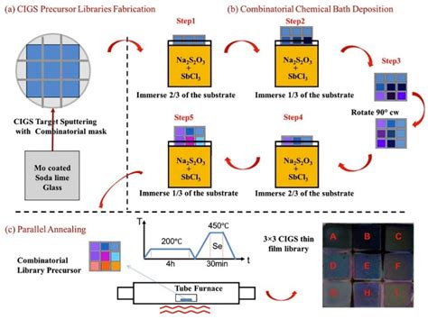 Materials Free Full Text A Comprehensive Review On Combinatorial Film Via High Throughput