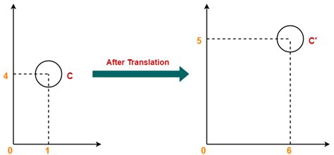 2d Translation In Computer Graphics Definition Examples Gate Vidyalay