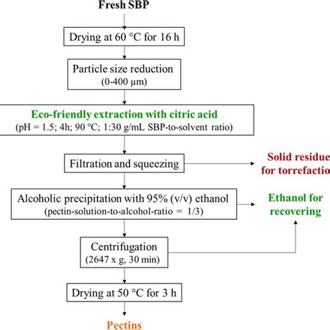 the flow chart of the laboratory procedure disclosing a simplified