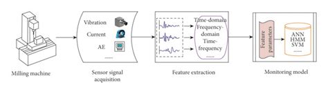 New Tool Wear Estimation Method Of The Milling Process Based On Multisensor Blind Source