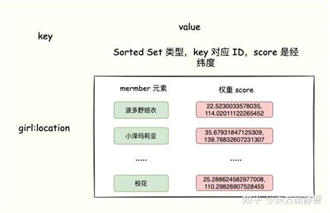 38 张图详解 Redis：核心架构、发布订阅机制、9大数据类型底层原理、rdb和aof 持久化、高可用架构、性能问题排查和调优 知乎