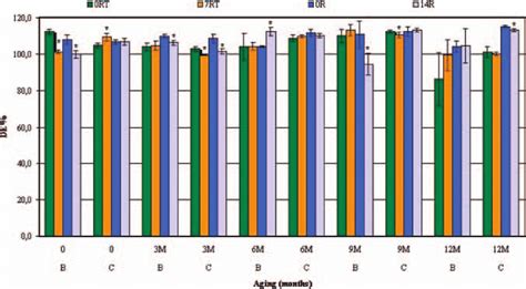 Dissolution Efficiency De Evolution Throughout The Administration