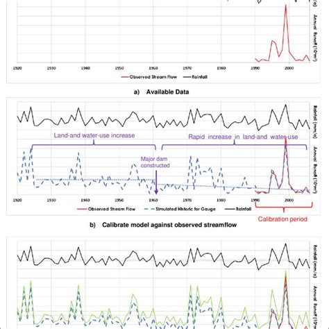 An Example To Illustrate The Purpose Of Rainfall Runoff Modelling Download Scientific Diagram