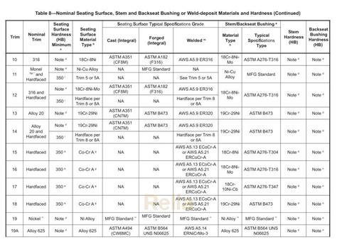 API 600 Trim Number Chart Valvespecifications Com