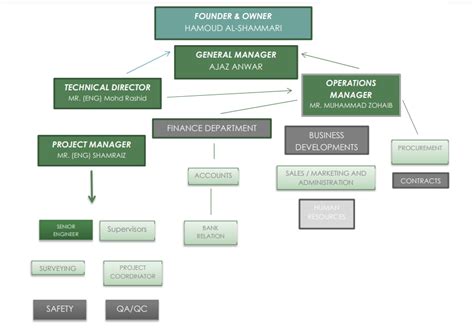 Organization Chart ATC