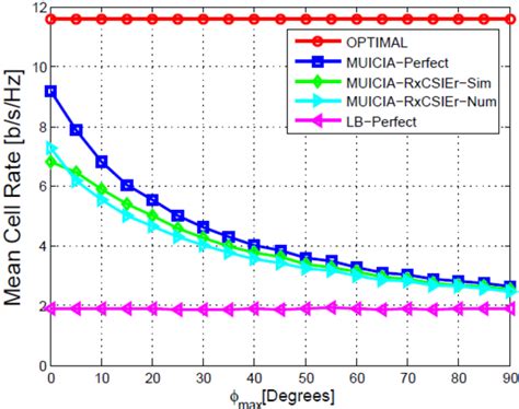 figure 2 1 from un coordinated multi user and inter cell interference