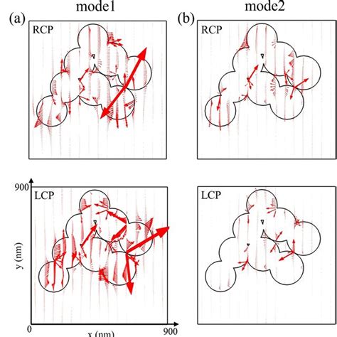 The Figure Shows The Current Density Distribution At Resonance A The