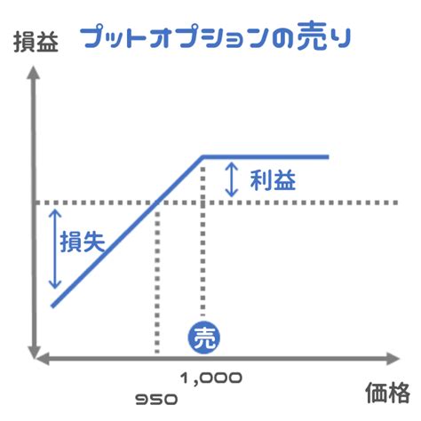 オプション取引の仕組みと基本戦略の4種類を図解でわかりやすく解説！