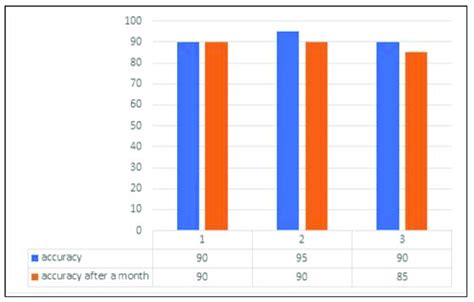 accuracy over time of month [unit ] download scientific diagram