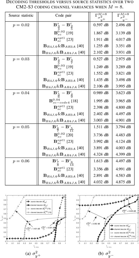 Figure 2 From Joint Code Rate Compatible Design Of Dp Ldpc Code Pairs