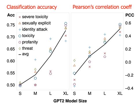 Reducing Toxicity In Language Models Lil Log