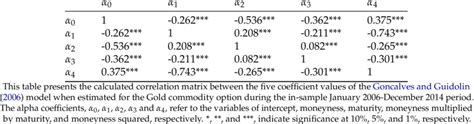 Correlation Matrix Of Gg Coefficients Download Scientific Diagram