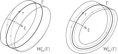 Illustration Of Two Dimensional Local Center Manifolds Around Gamma Download Scientific