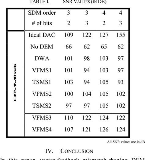 Table I From A Higher Order Mismatch Shaping Method For Multi Bit Sigma Delta Modulators