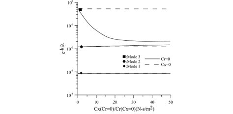 Influence Of The Longitudinal And Radial Damping Constants C X C R