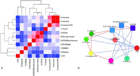 module correlation patterns a a clustered heatmap of pearson