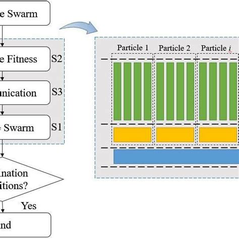 The Rescheduled Dataflow Of Qpso Download Scientific Diagram