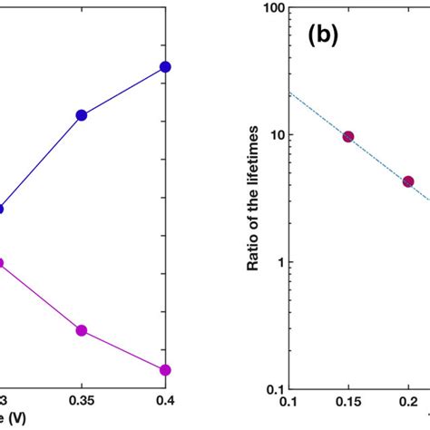 Lifetimes Of Single Electron Trapped In The Qd In The Silicon Nanowire Download Scientific