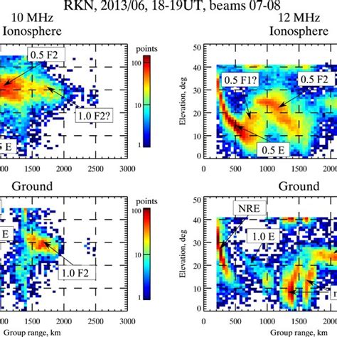 ray tracing simulations of hf propagation trough a a single f‐layer
