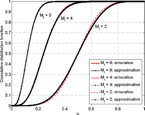figure 3 from papr analysis and mitigation algorithms for beamforming